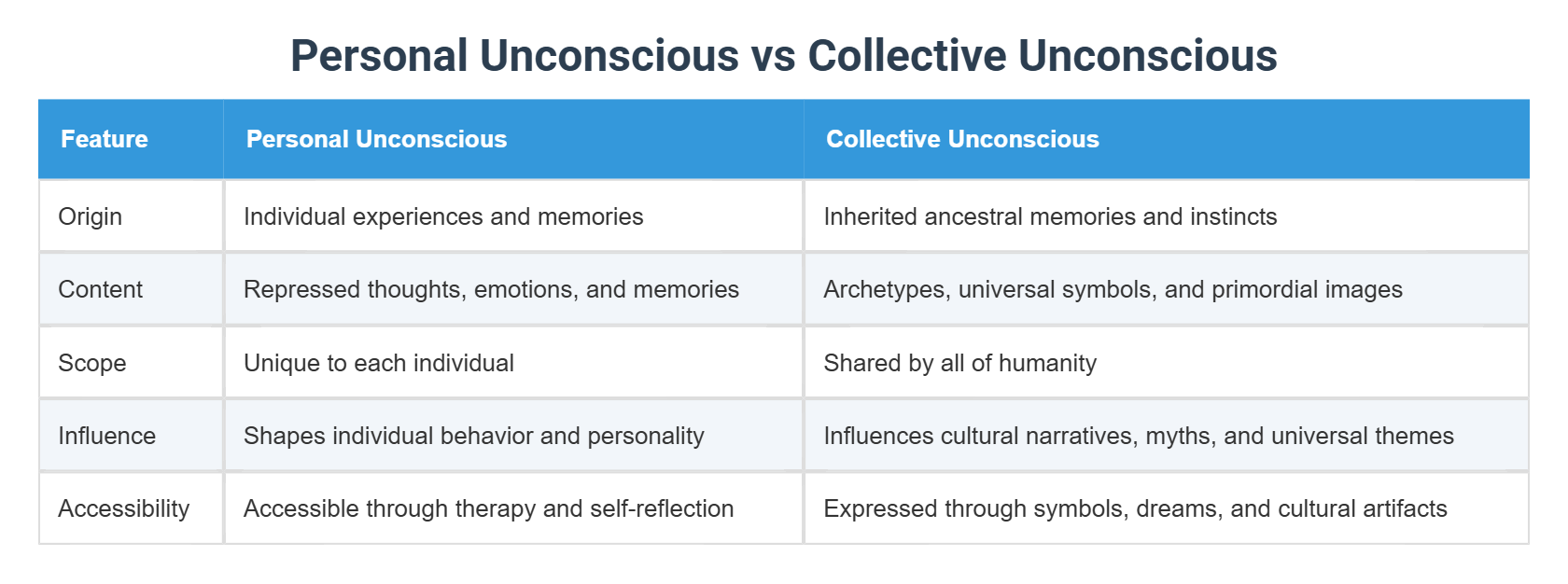 Personal Unconscious vs Collective Unconscious