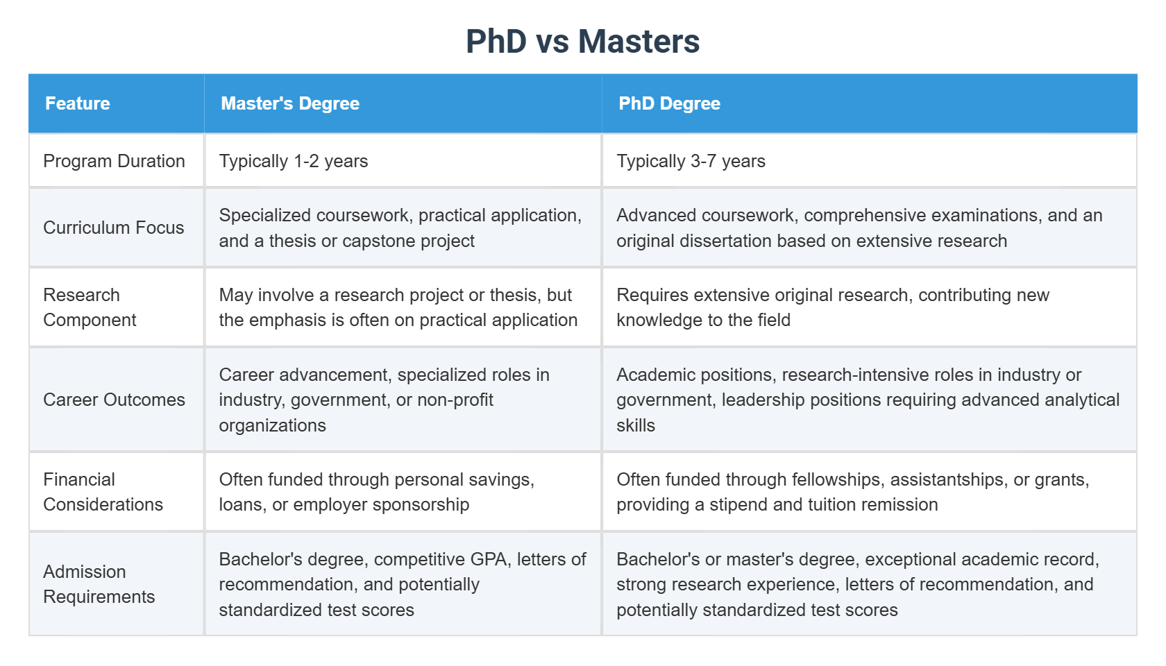 PhD vs Masters
