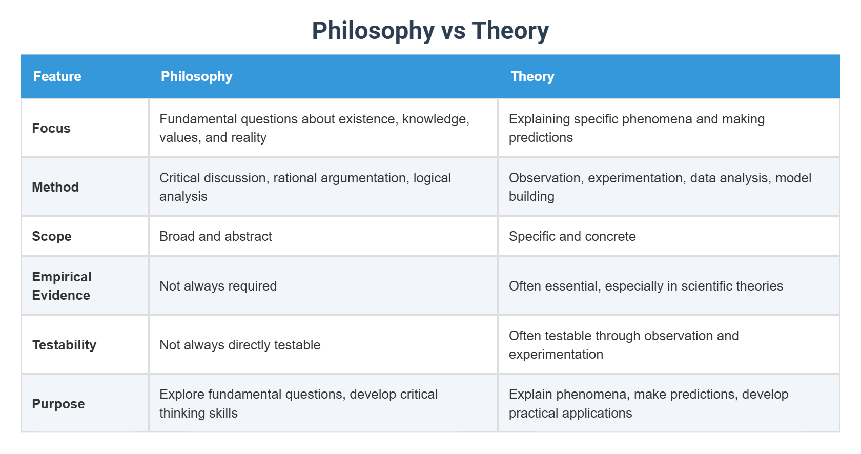 Philosophy vs Theory