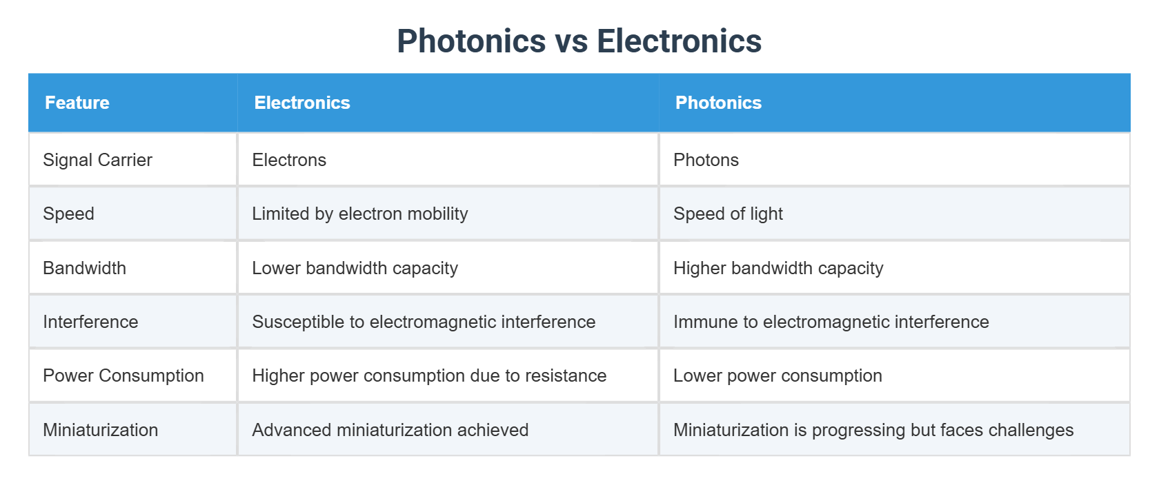 Photonics vs Electronics