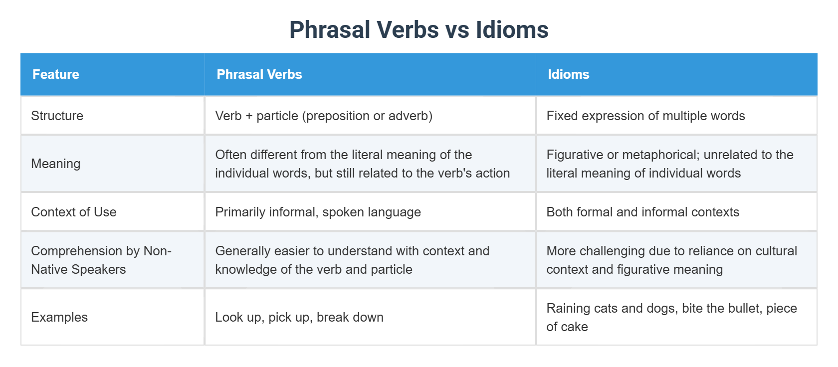 Phrasal Verbs vs Idioms