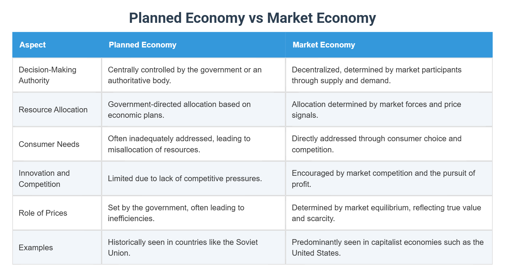 Planned Economy vs Market Economy