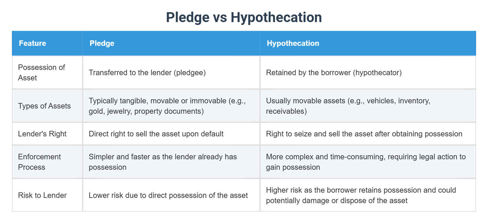 Pledge vs Hypothecation