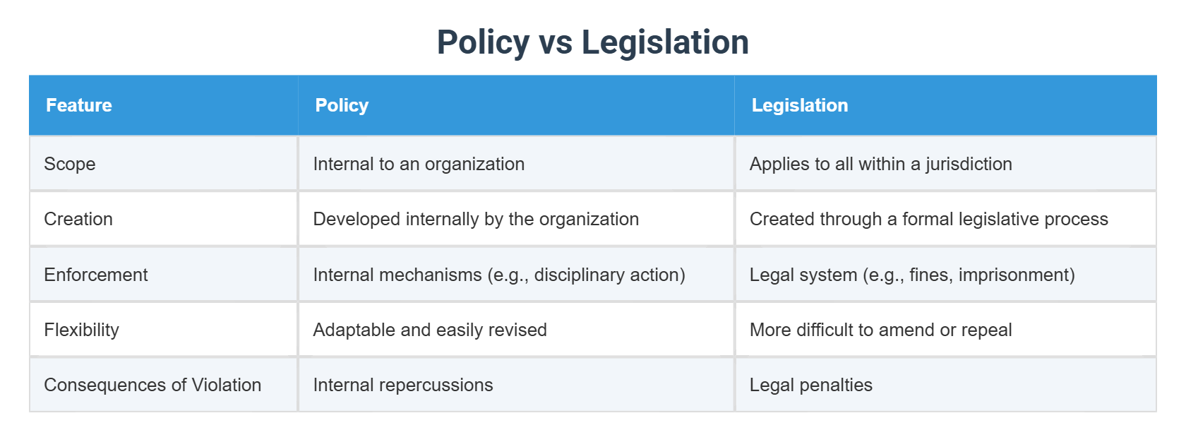 Policy vs Legislation