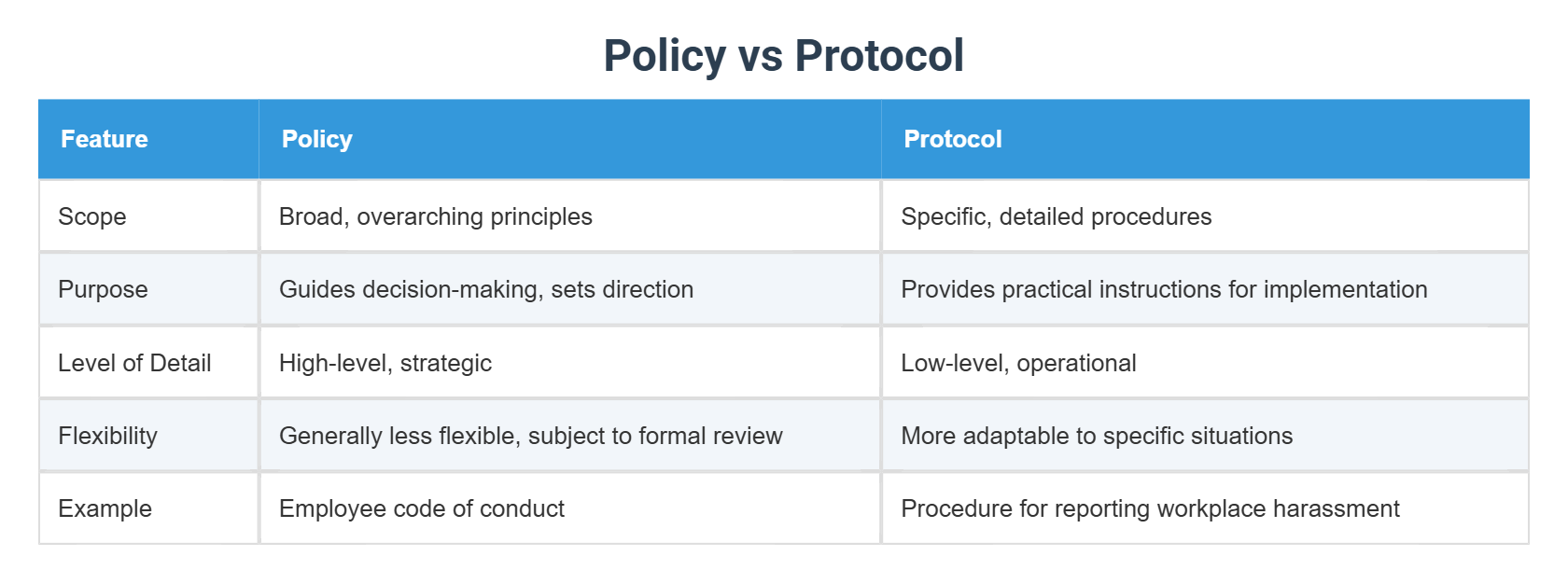 Policy vs Protocol