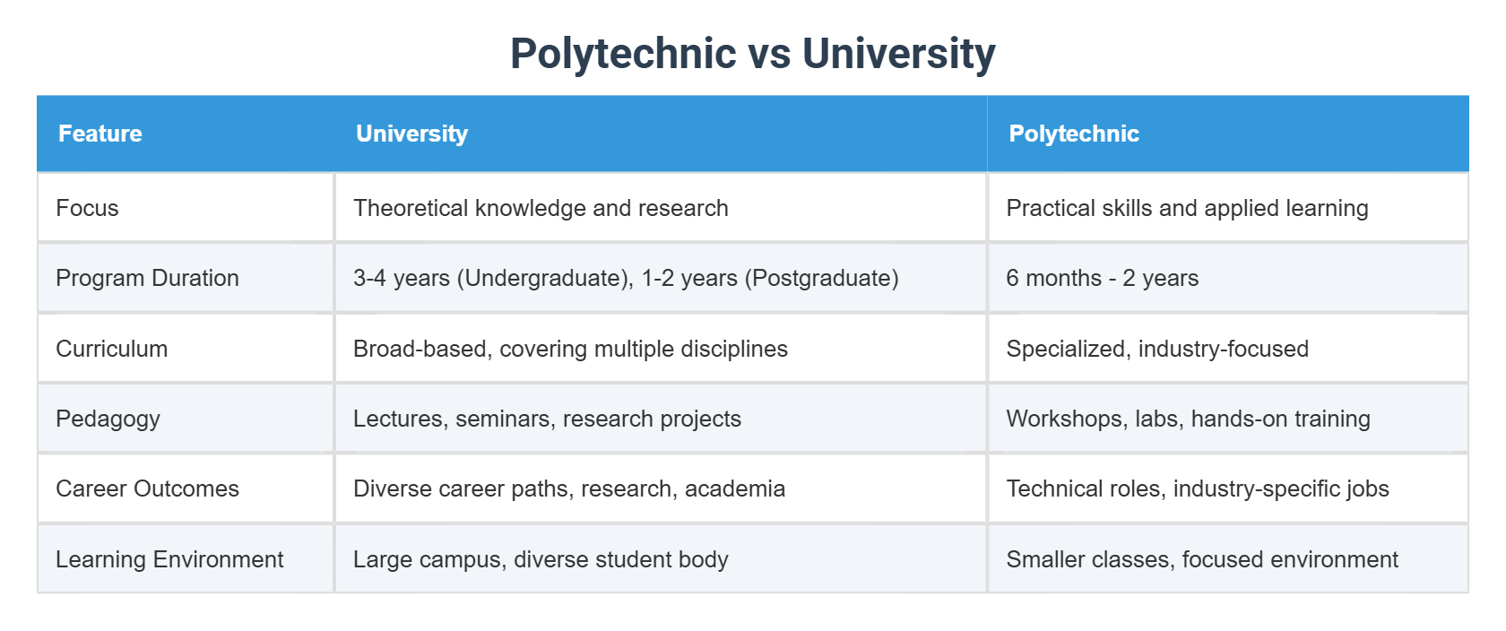 Polytechnic vs University