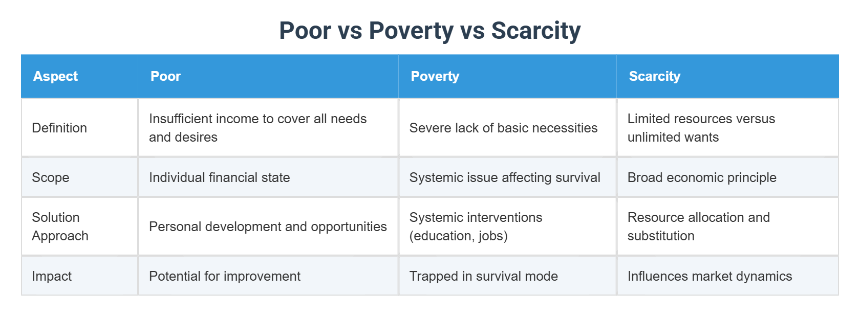 Poor vs Poverty vs Scarcity