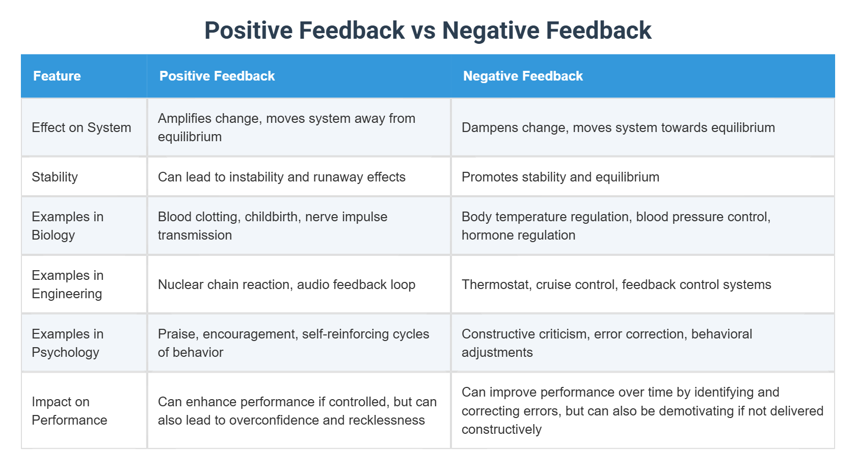 Positive Feedback vs Negative Feedback