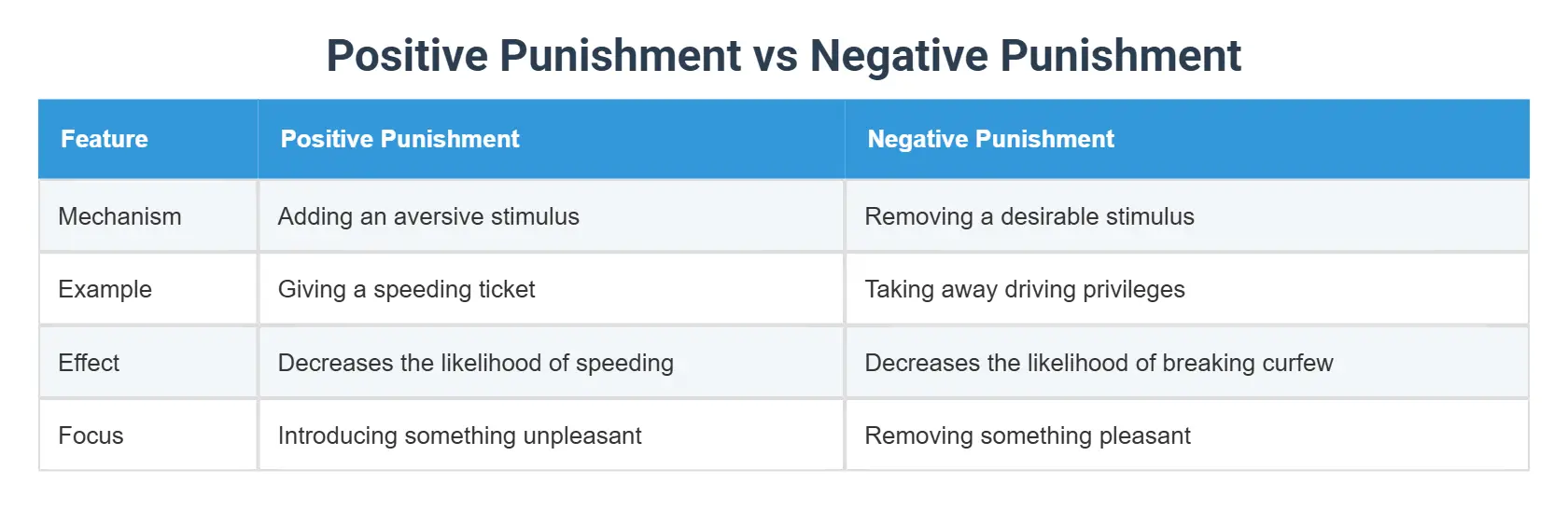 Positive Punishment vs Negative Punishment