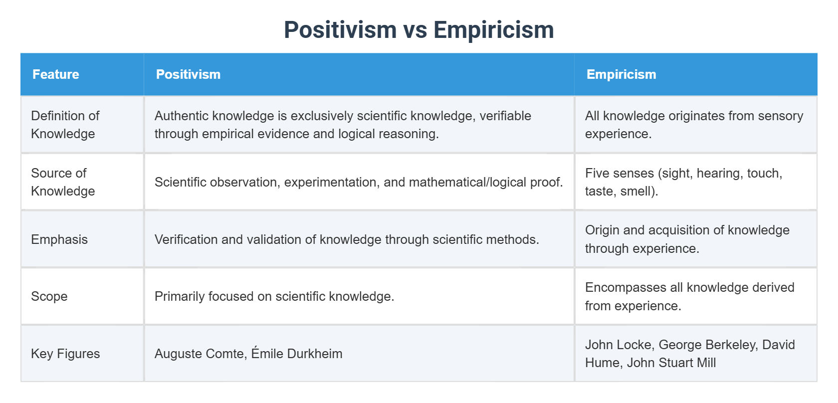 Positivism vs Empiricism