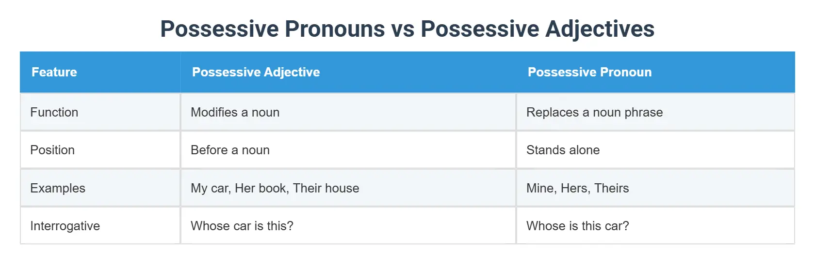 Possessive Pronouns vs Possessive Adjectives
