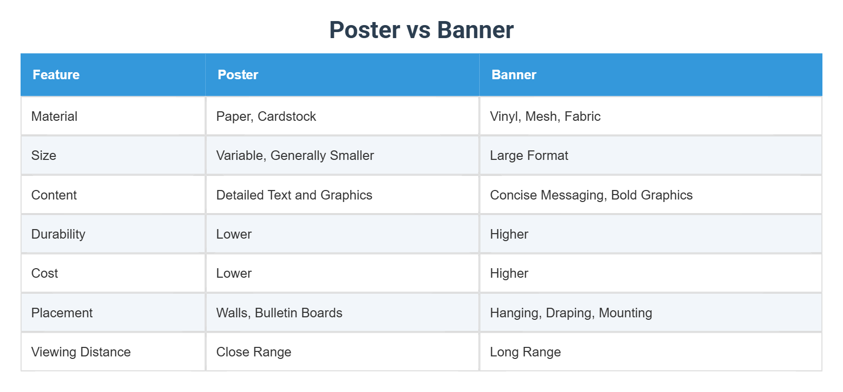Poster vs Banner