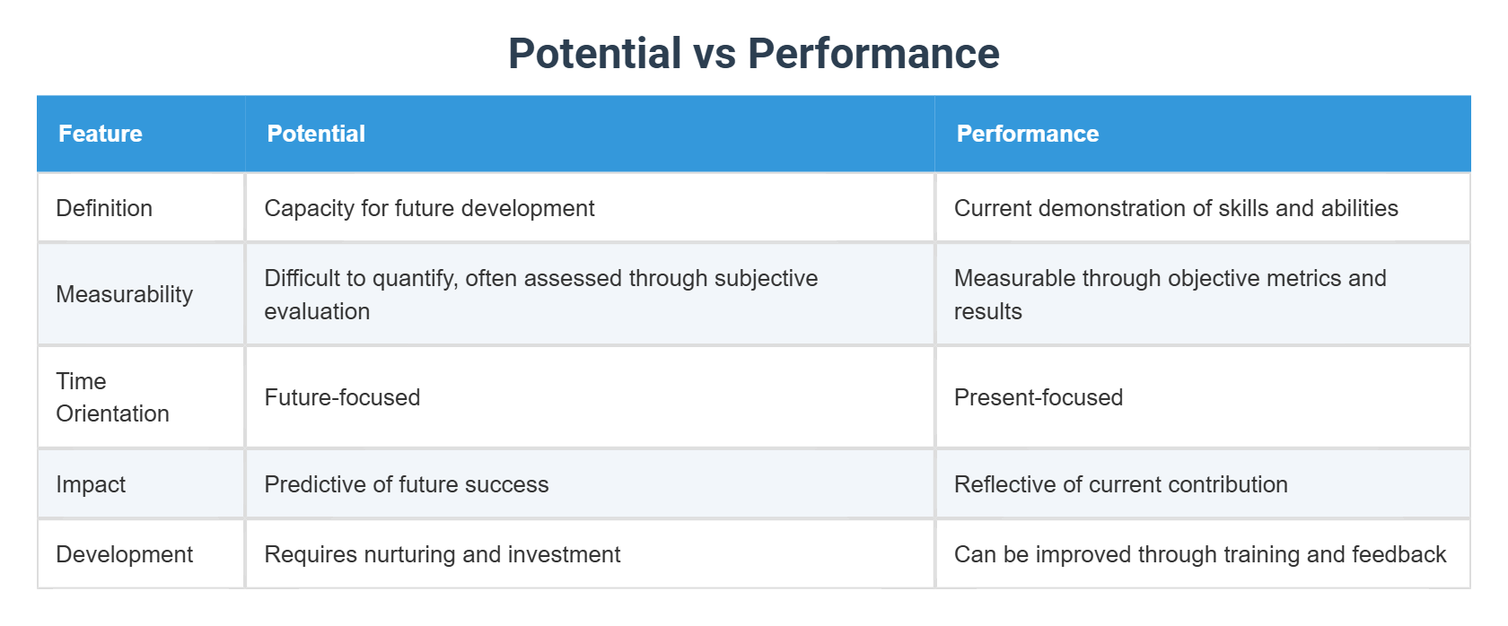 Potential vs Performance