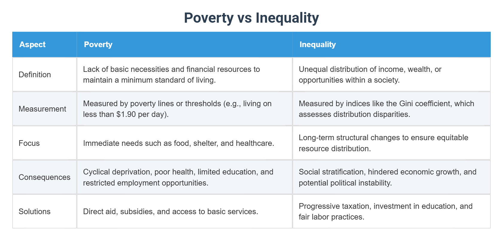 Poverty vs Inequality