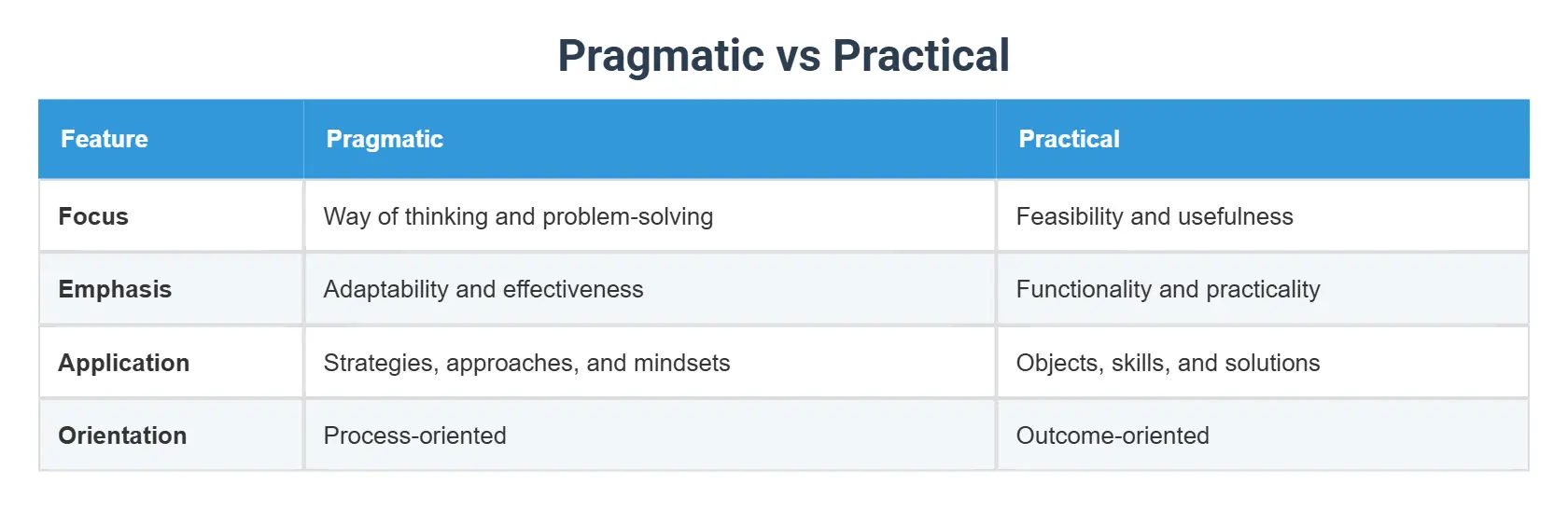 Pragmatic vs Practical