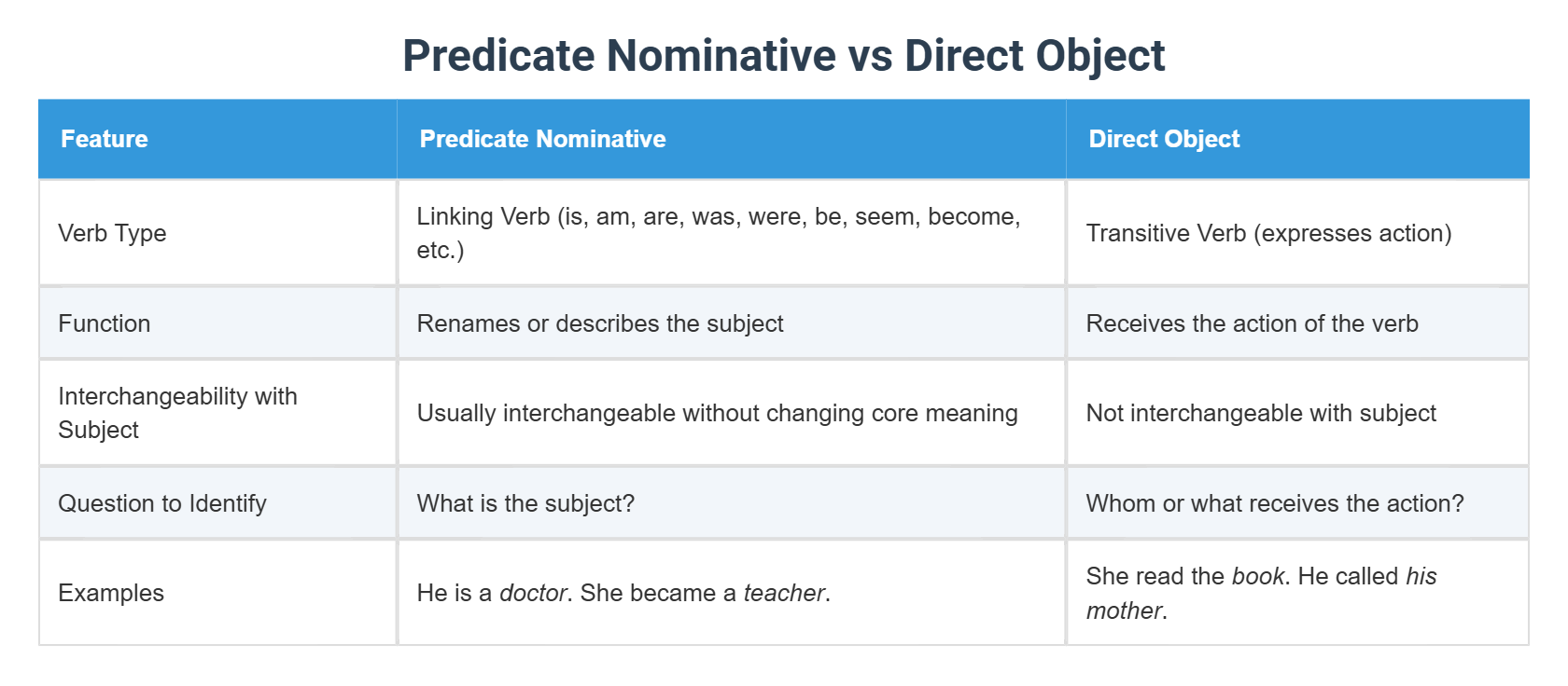 Predicate Nominative vs Direct Object