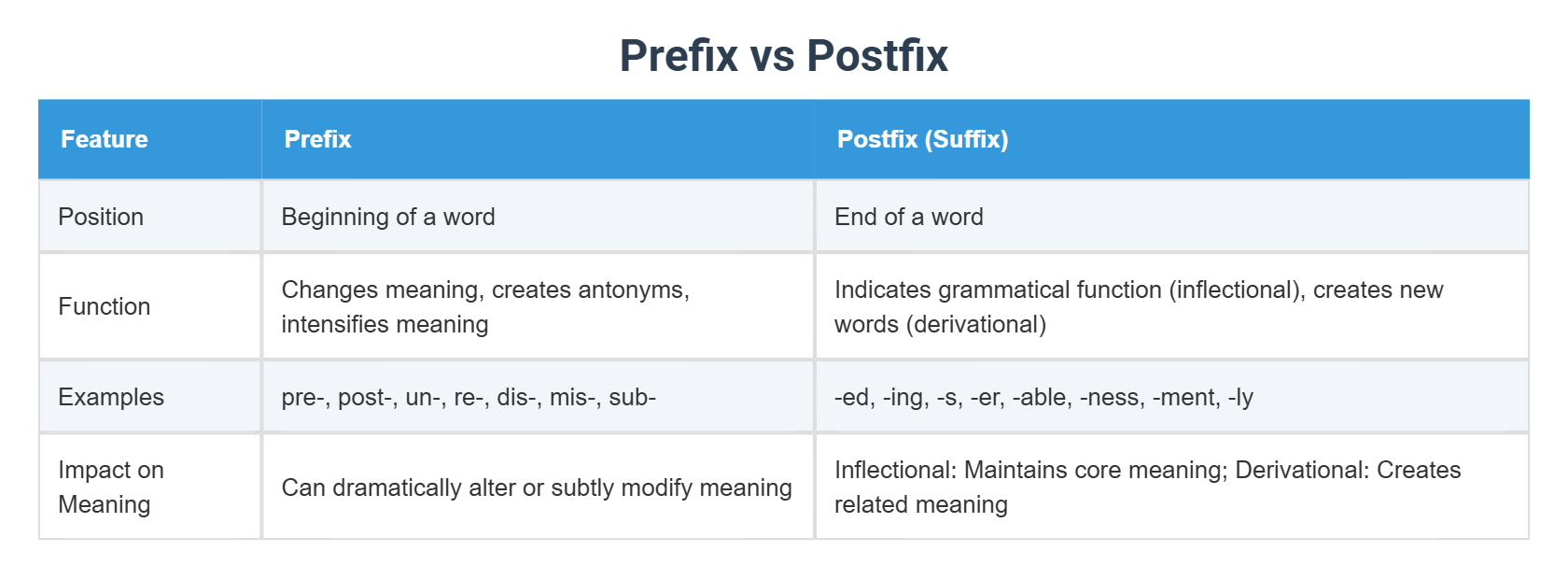 Prefix vs Postfix