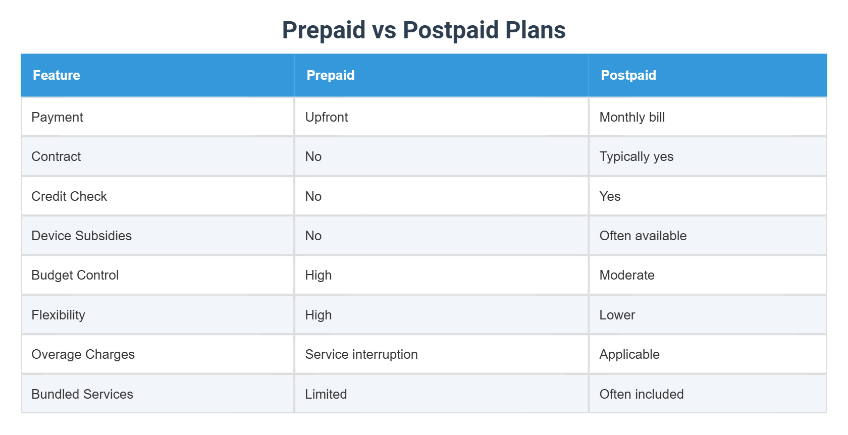 Prepaid vs Postpaid Plans