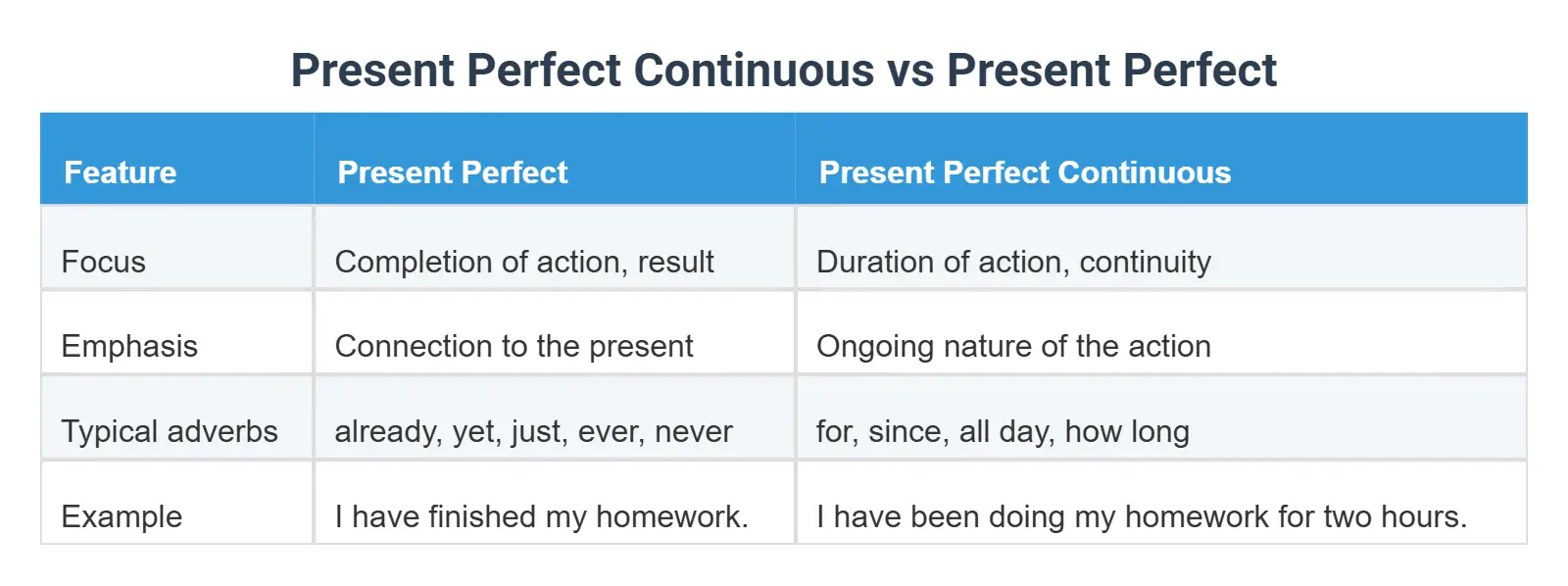Present Perfect Continuous vs Present Perfect