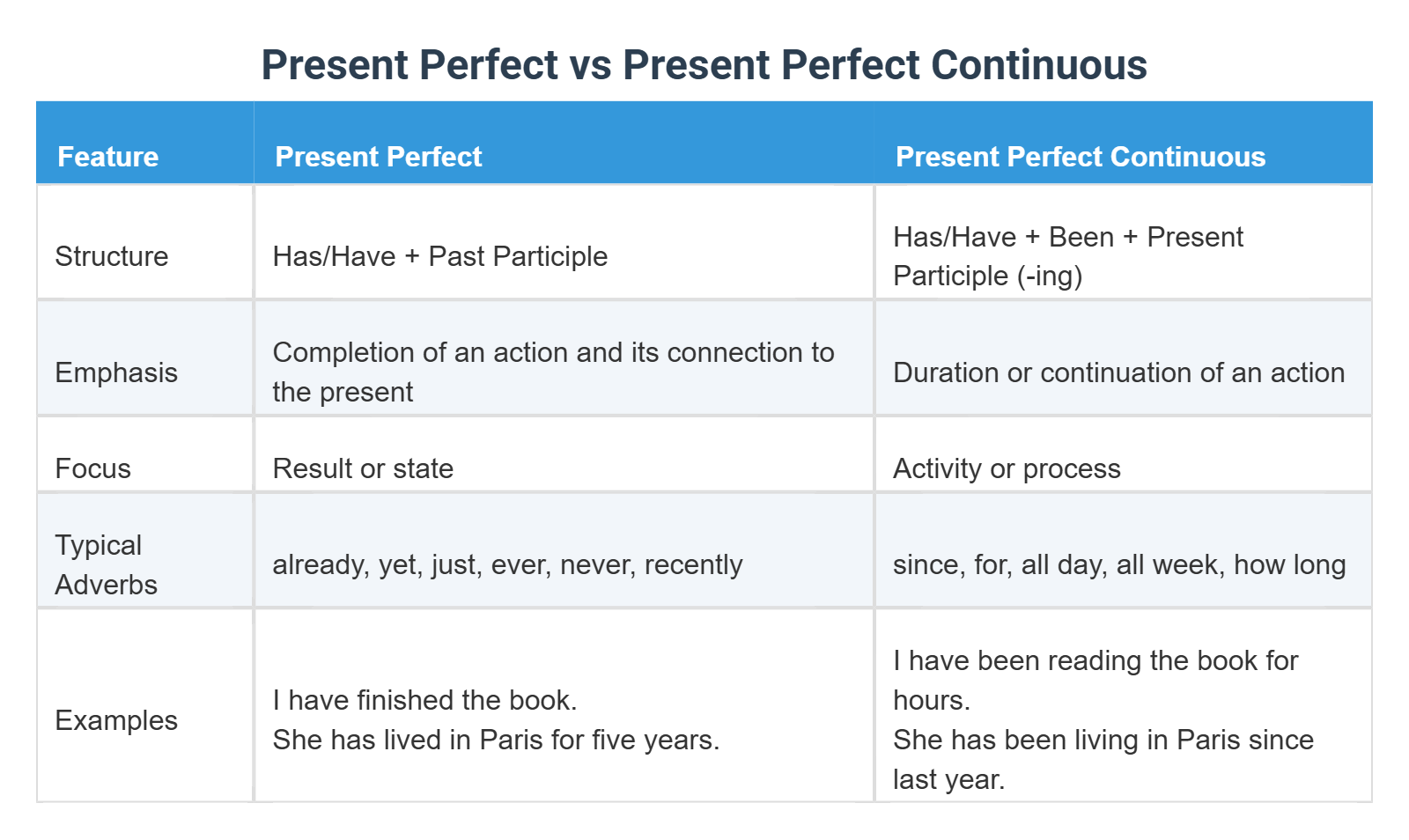 Present Perfect vs Present Perfect Continuous