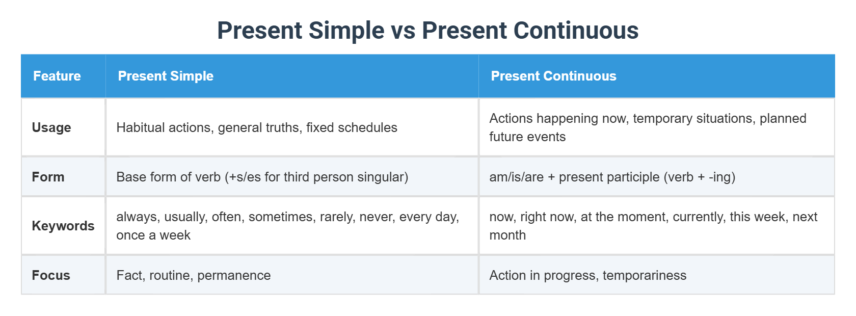Present Simple vs Present Continuous