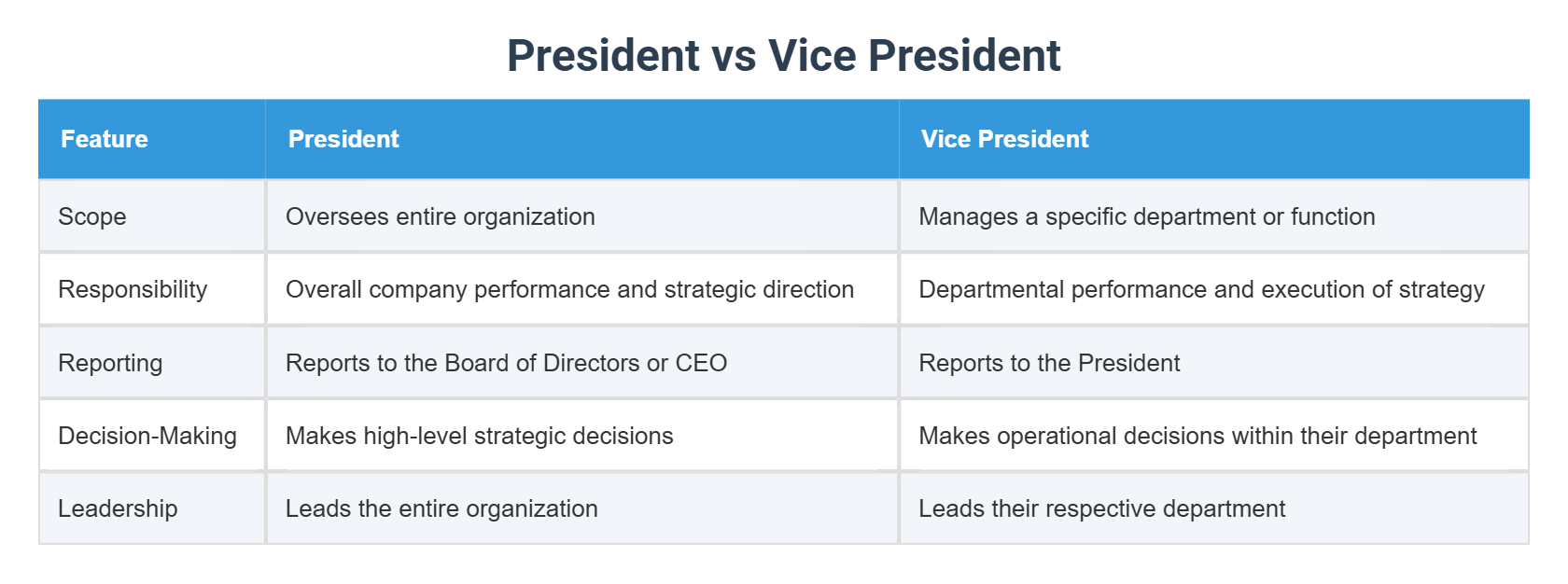 President vs Vice President