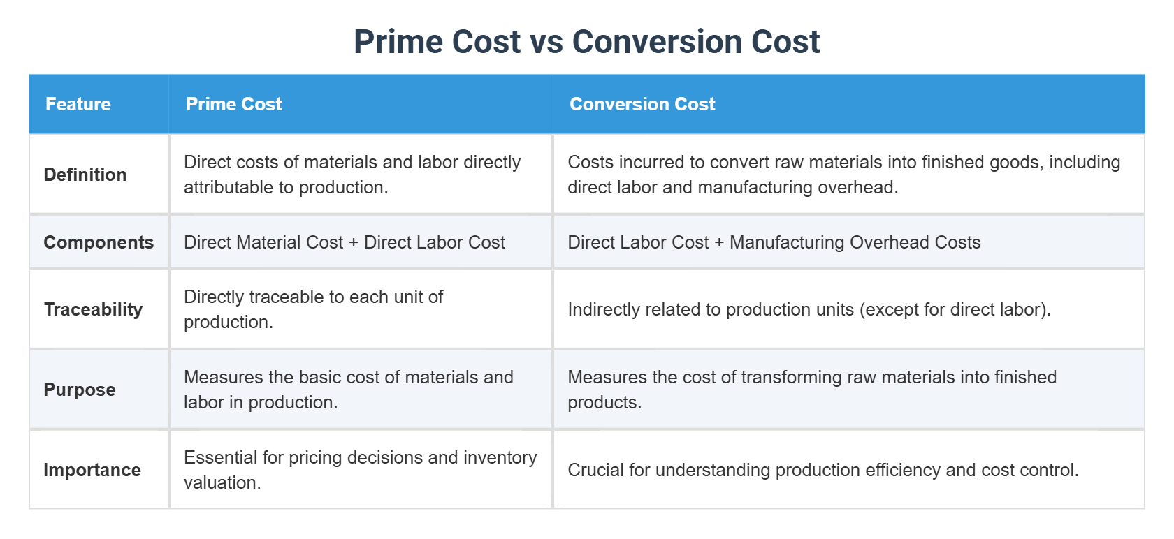 Prime Cost vs Conversion Cost