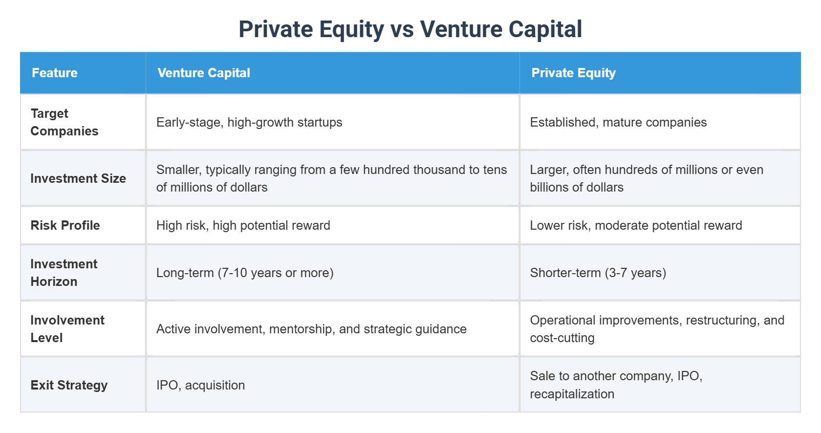 Private Equity vs Venture Capital