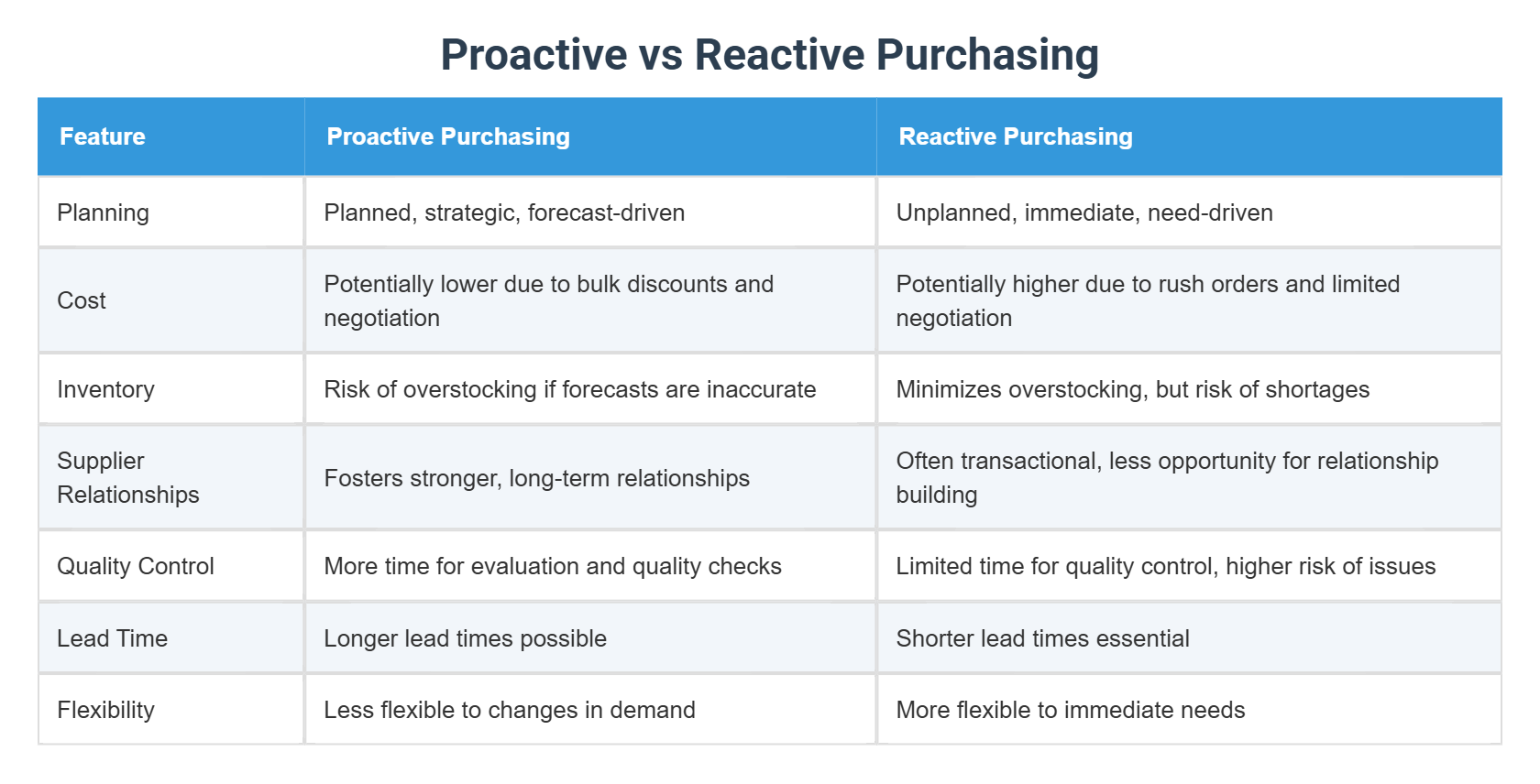 Proactive vs Reactive Purchasing
