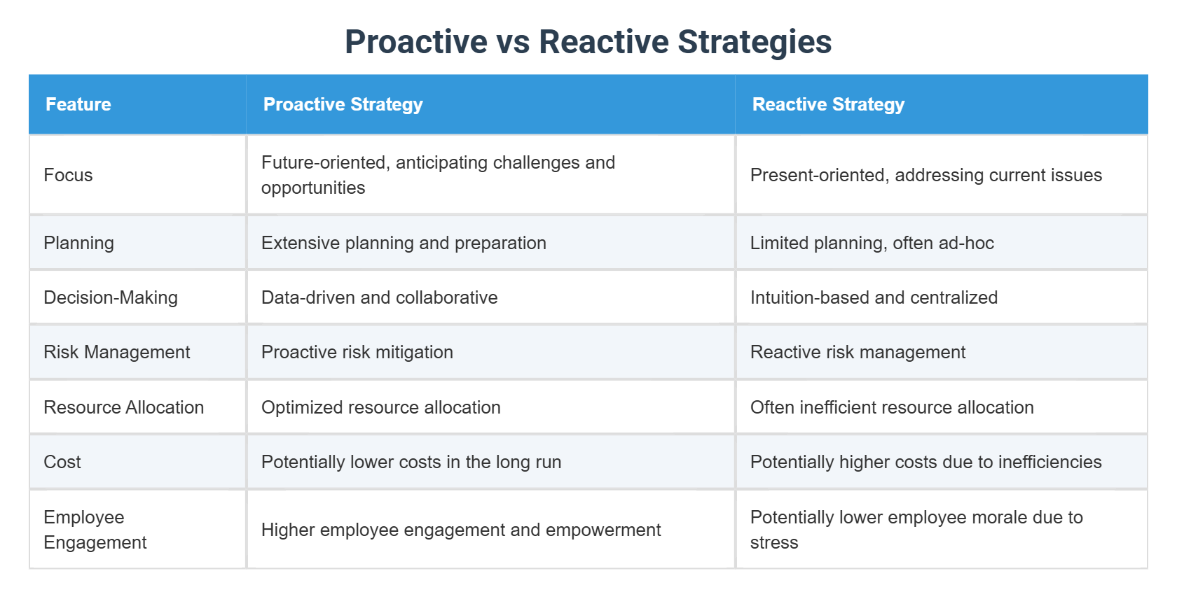 Proactive vs Reactive Strategies