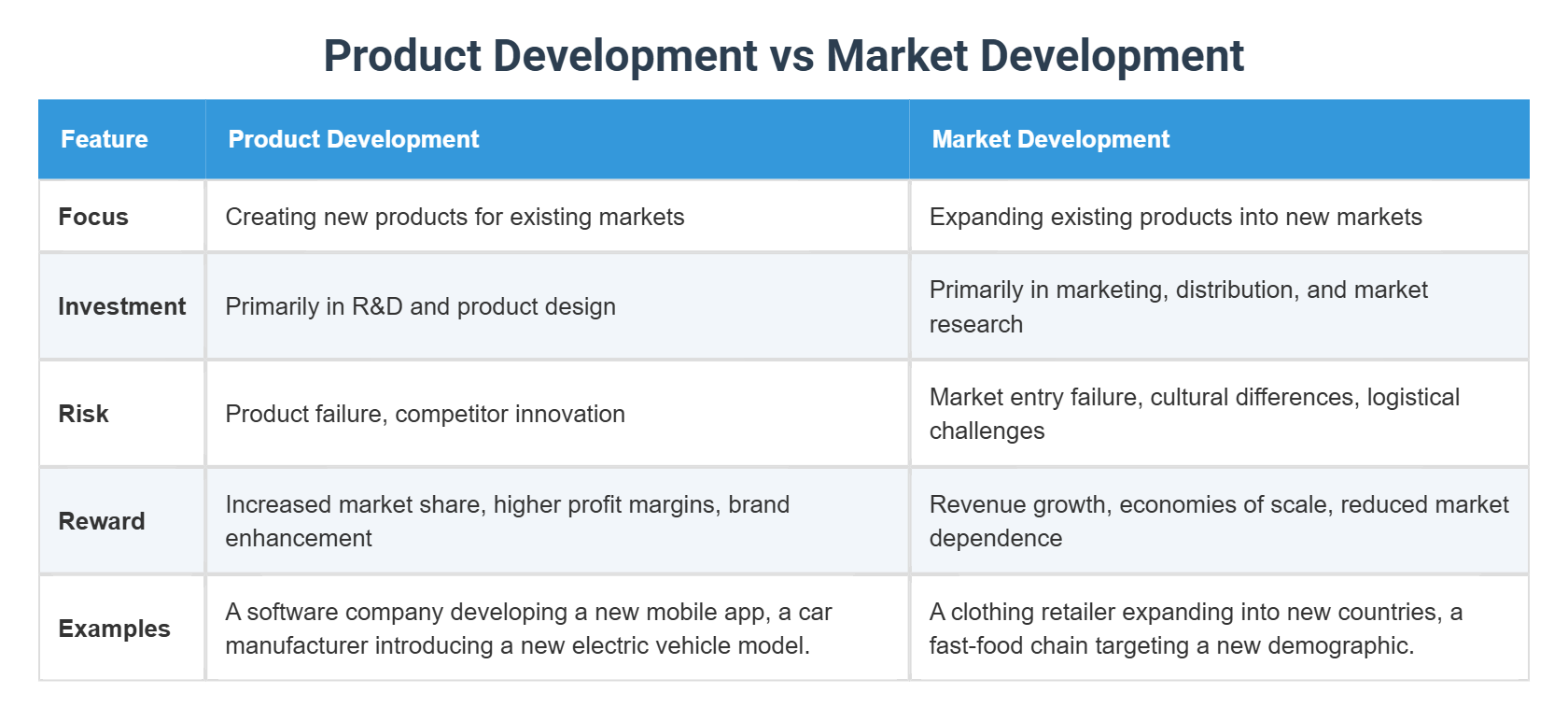 Product Development vs Market Development