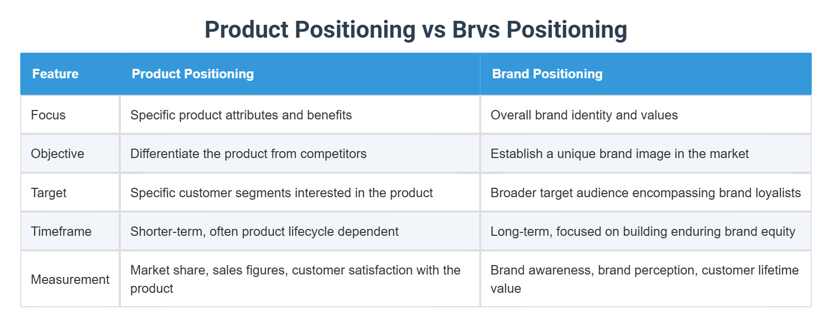 Product Positioning vs Brvs Positioning