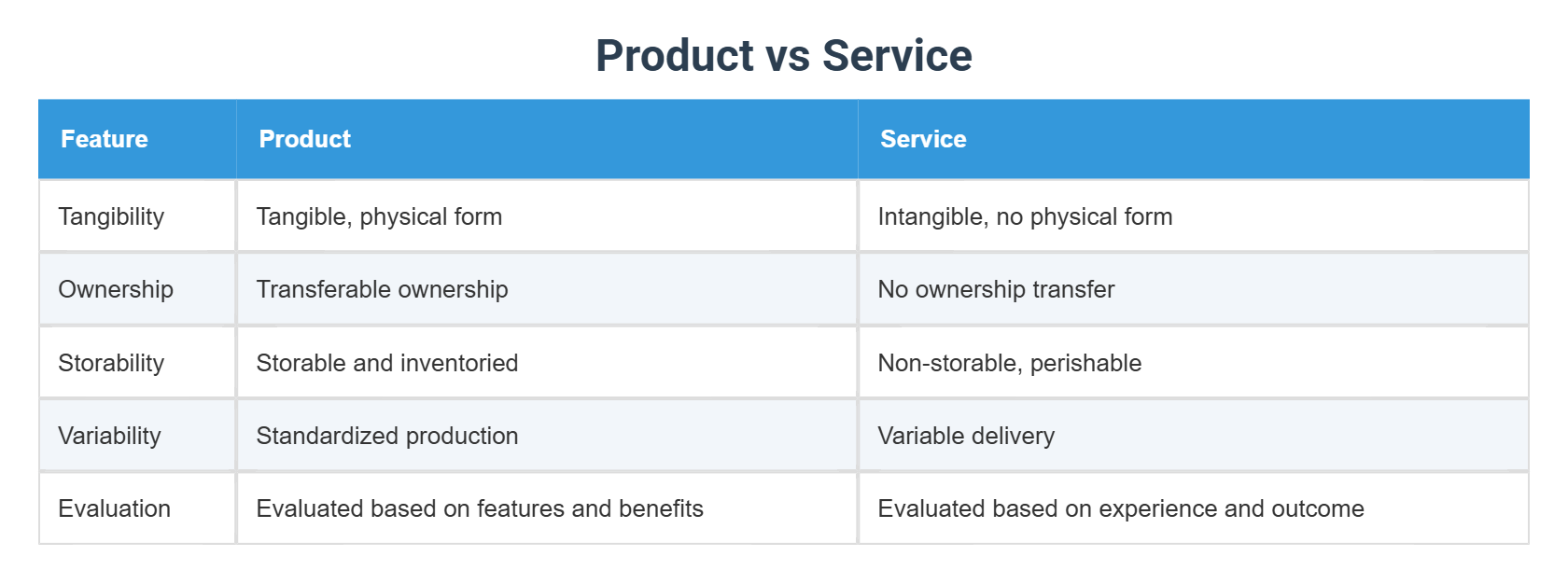 Product vs Service