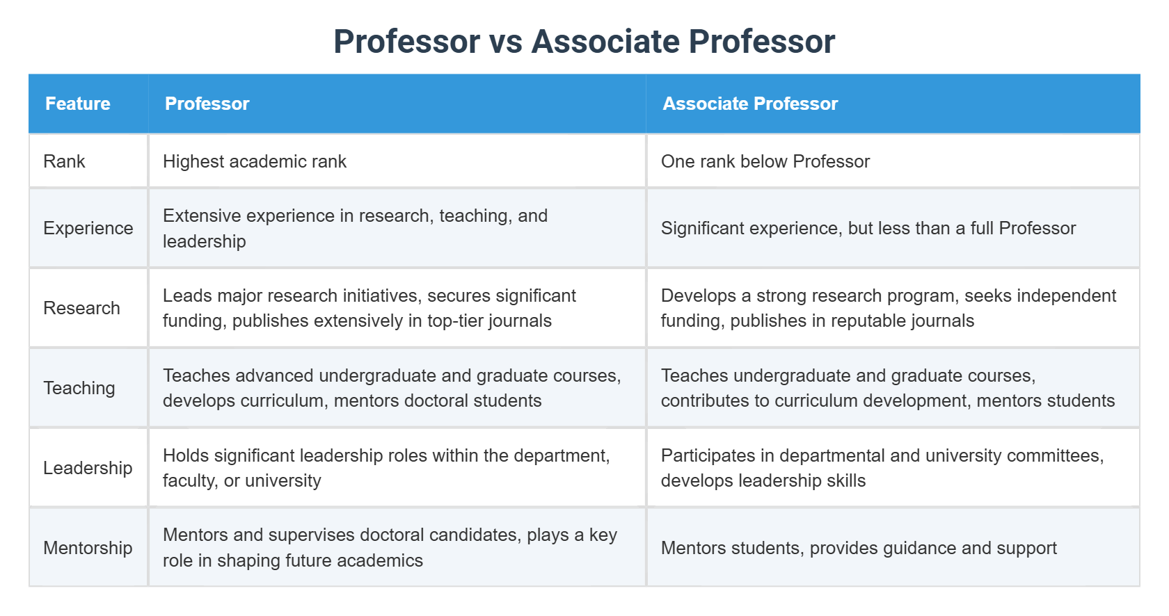Professor vs Associate Professor