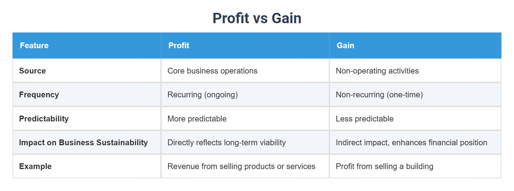 Profit vs Gain
