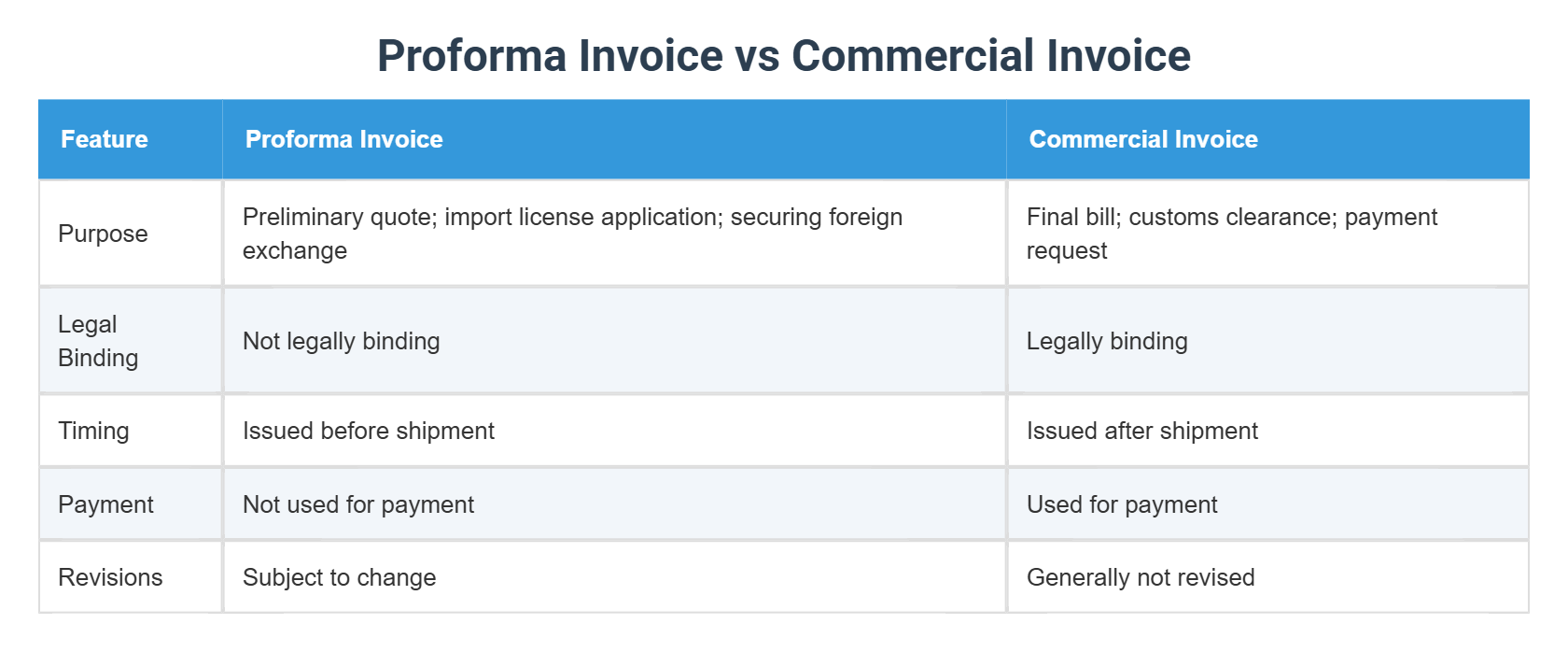 Proforma Invoice vs Commercial Invoice