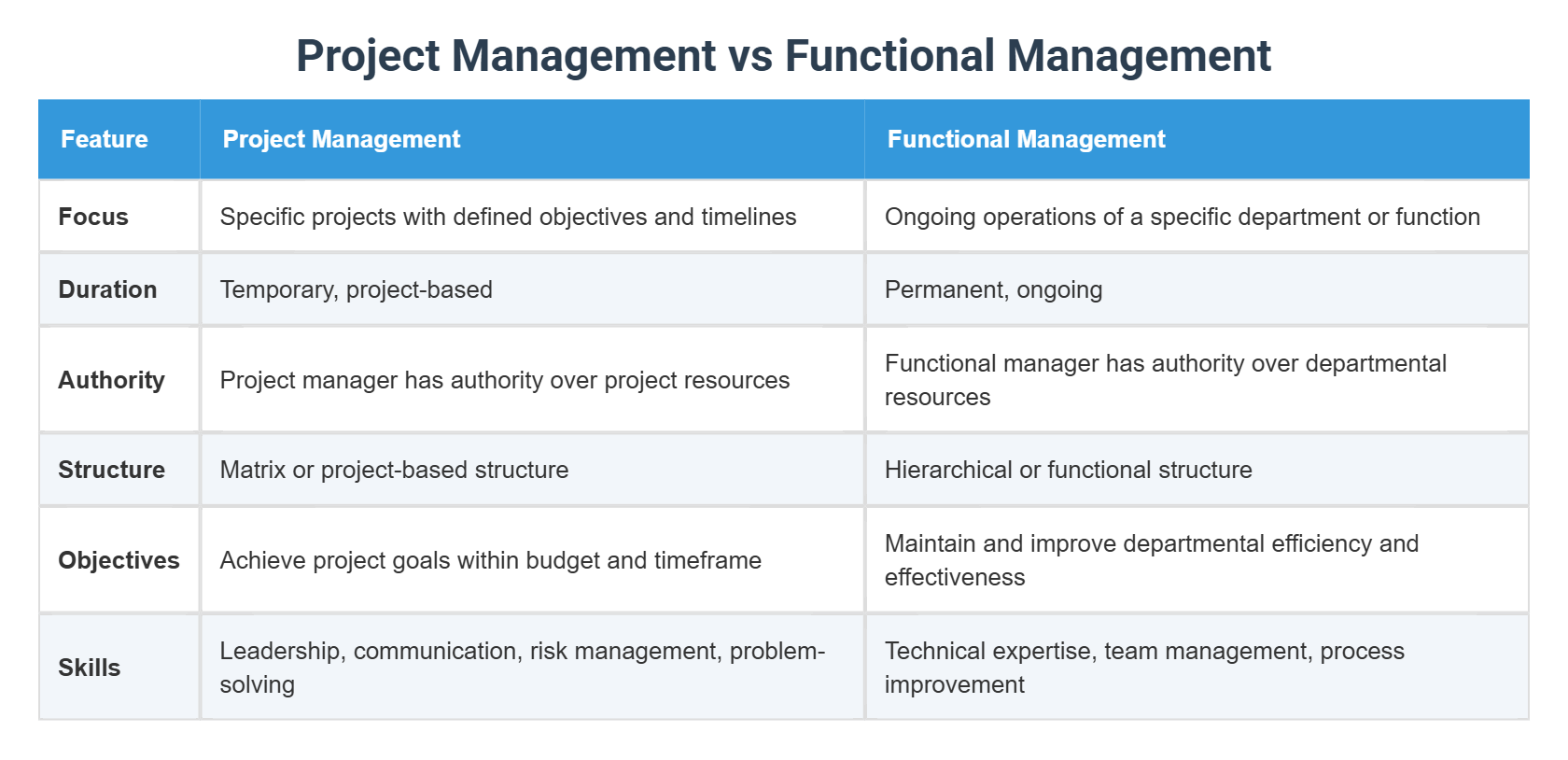 Project Management vs Functional Management