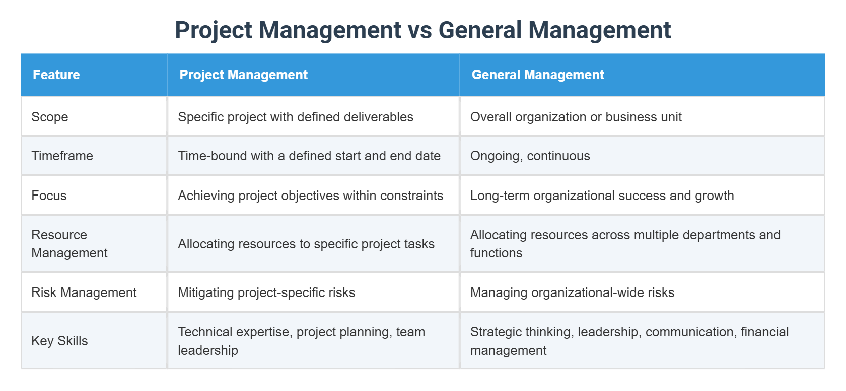 Project Manager vs Operations Manager