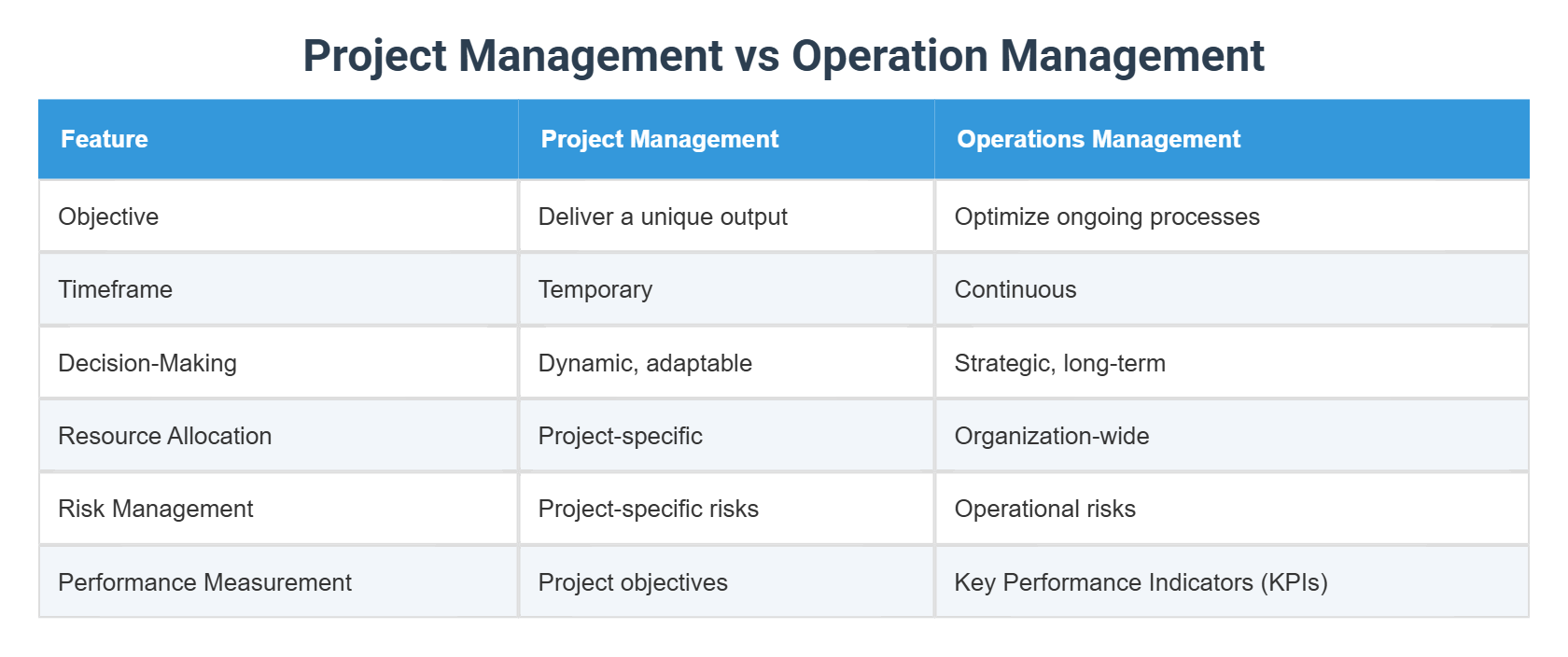 Project Management vs Operation Management