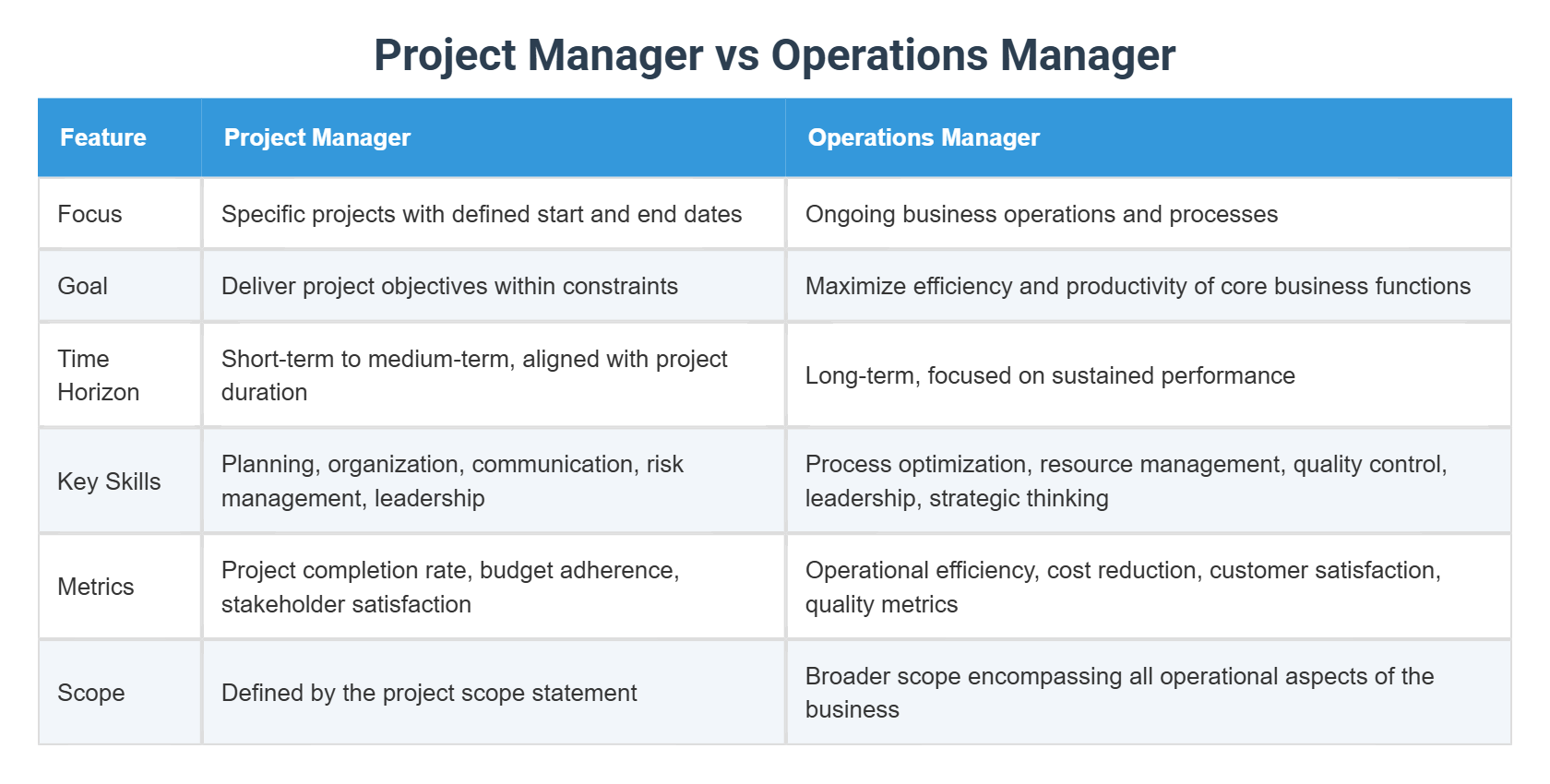 Project Manager vs Operations Manager