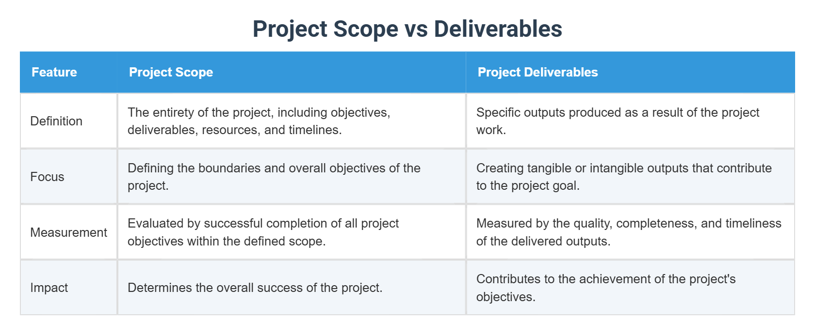 Project Scope vs Deliverables