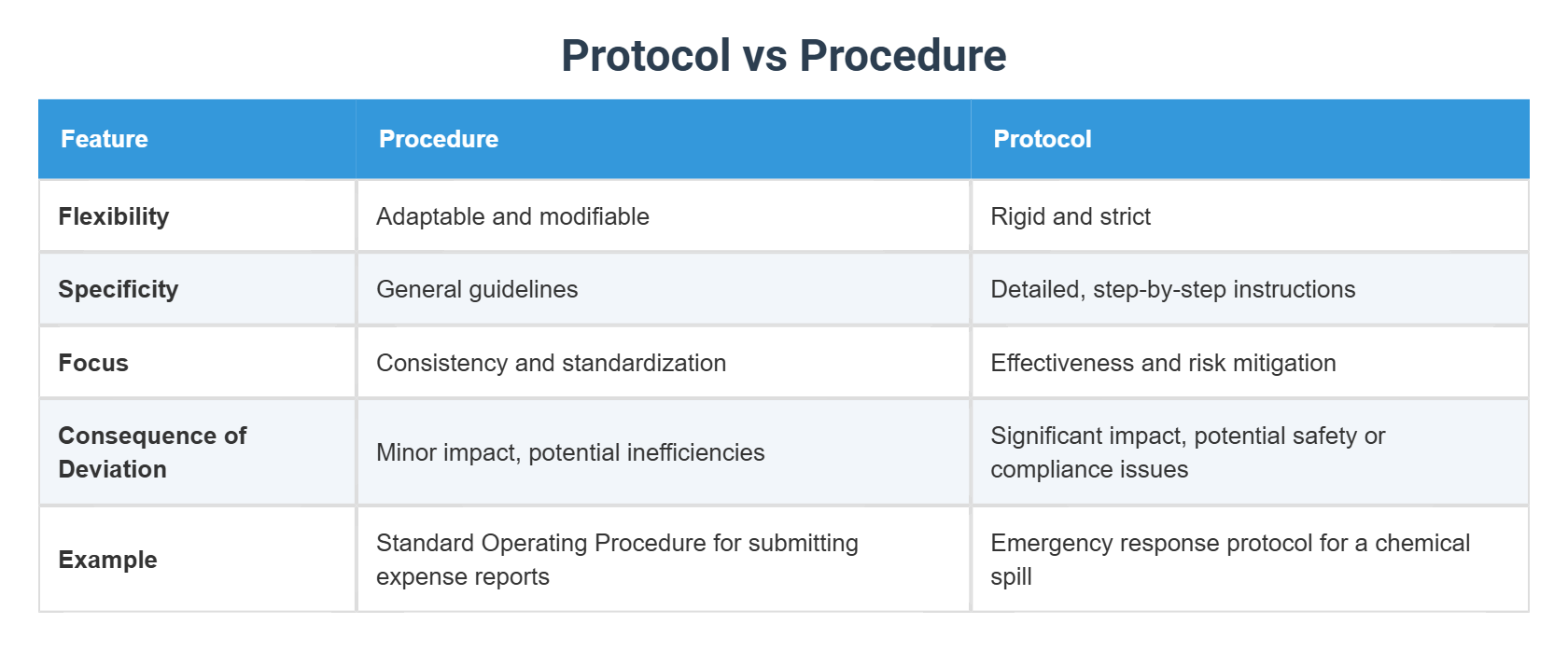 Protocol vs Procedure