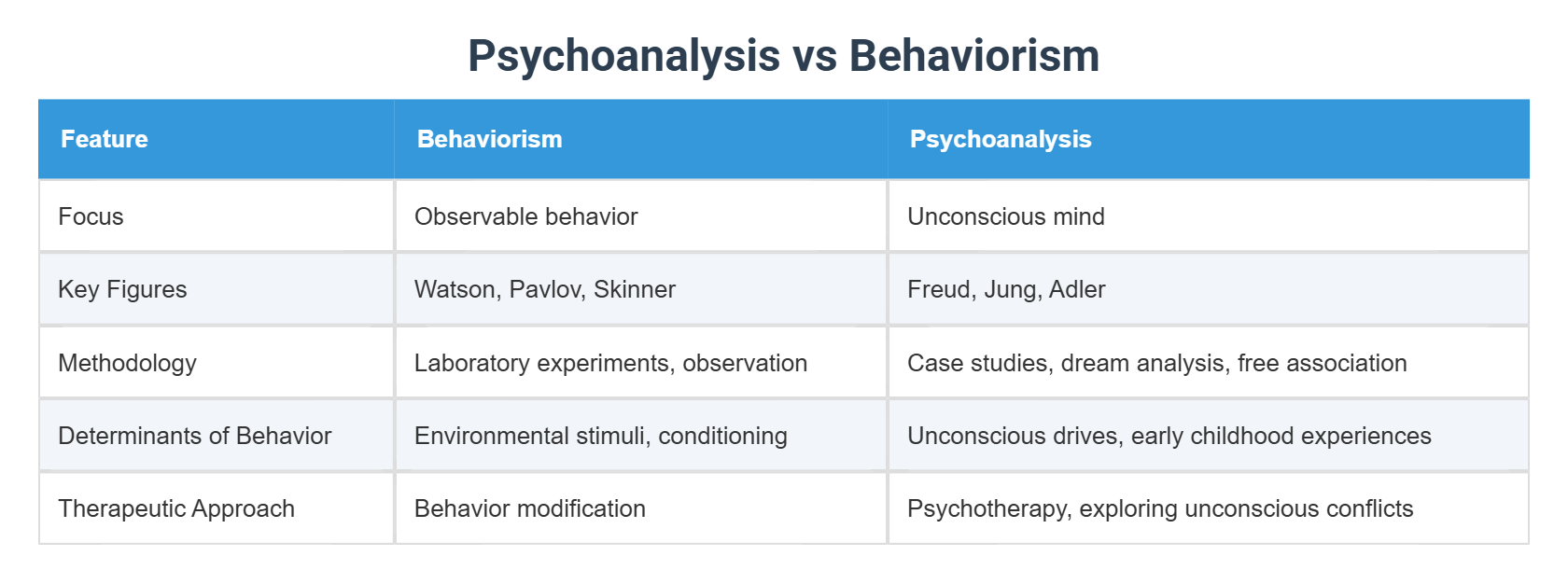 Psychoanalysis vs Behaviorism