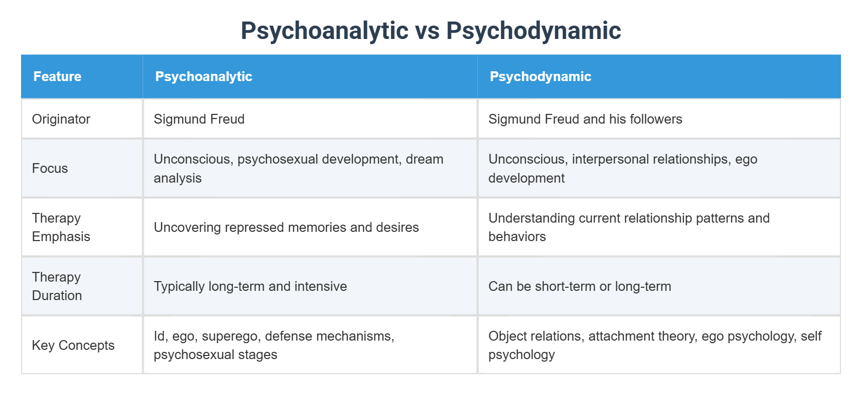 Psychoanalytic vs Psychodynamic