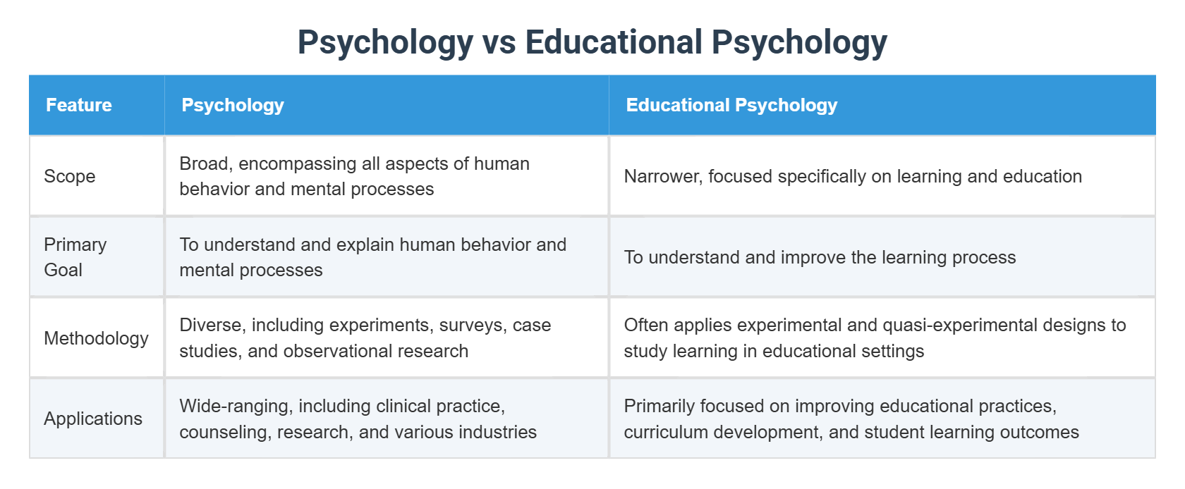 Psychology vs Educational Psychology