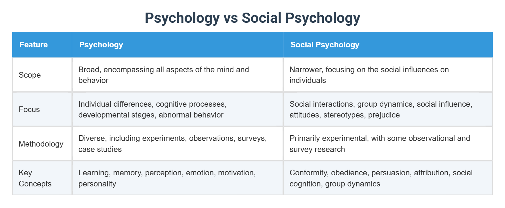 Psychology vs Social Psychology