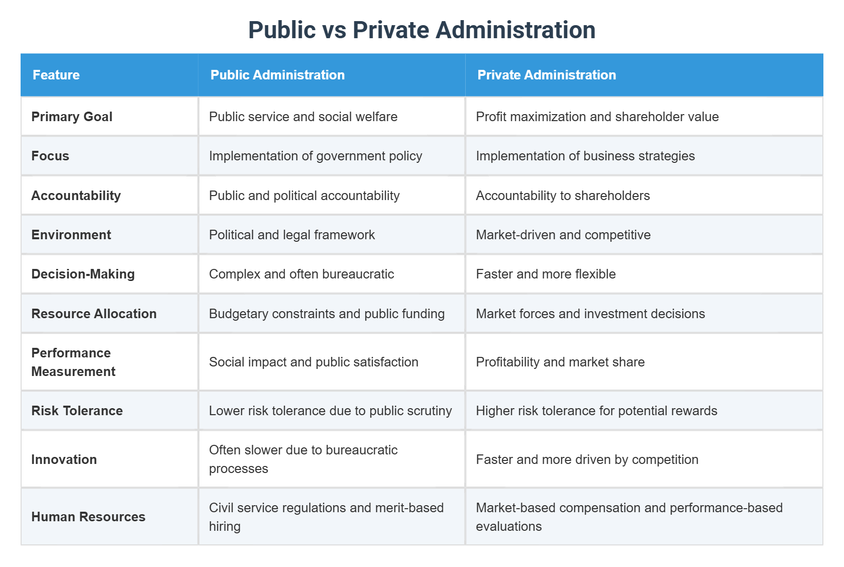 Public vs Private Administration