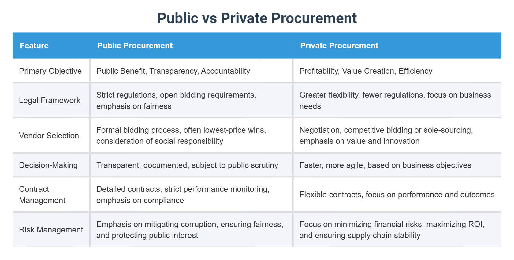 Public vs Private Procurement