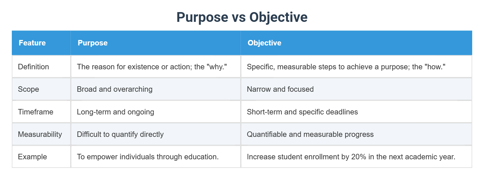 Purpose vs Objective