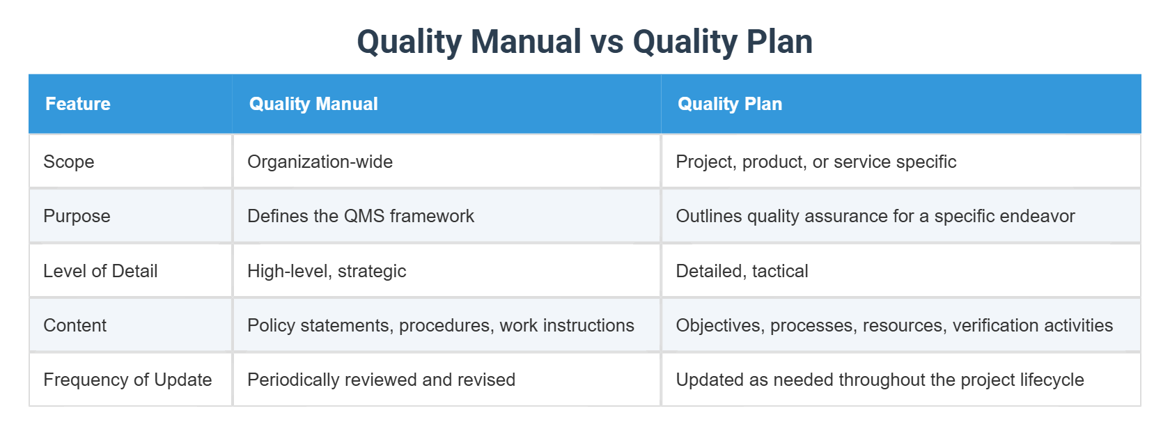 Quality Manual vs Quality Plan